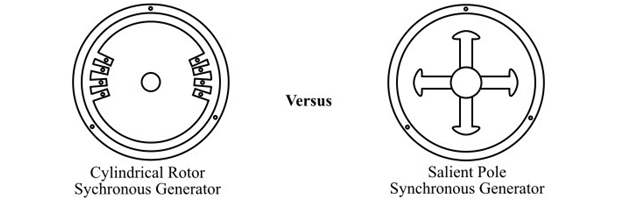 Difference Between Cylindrical Rotor And Salient Pole Type Rotor Electrical Machines