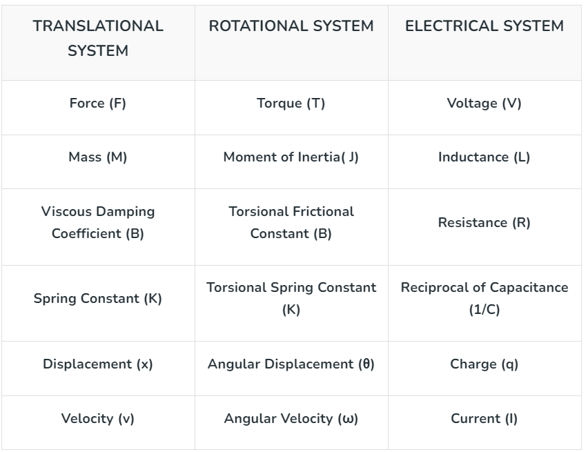 Force Voltage Analogy - Control Systems - Electrical Engineering (EE ...