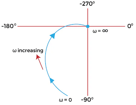 Rules to draw Polar Plot - Control Systems - Electrical Engineering (EE ...