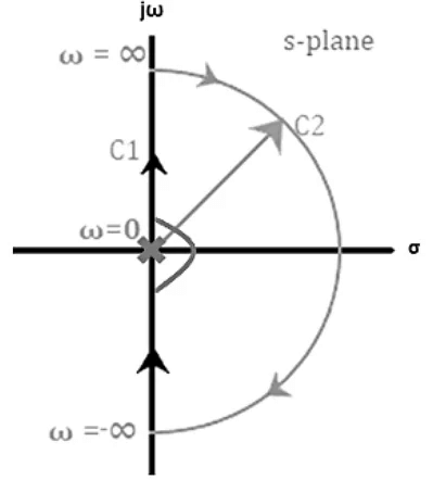 Nyquist Plot - Control Systems - Electrical Engineering (EE) PDF Download