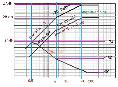 Bode Plot - Control Systems - Electrical Engineering (EE) PDF Download