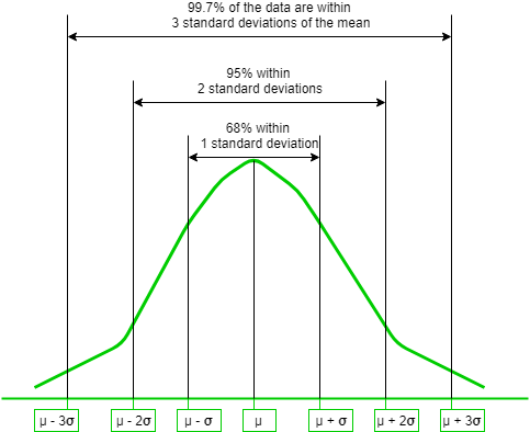 Probability Distributions (Normal Distribution) - Engineering ...
