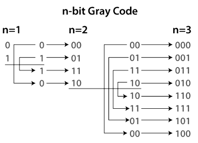 Gray Code - Digital Circuits - Electronics and Communication ...