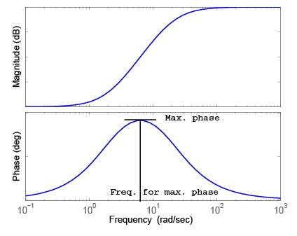 Lecture 19 - Compensator Design Using Bode Plot - Electrical Engineering (EE) PDF Download