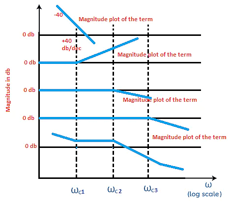 Bode Plot - Control Systems - Electrical Engineering (EE) PDF Download