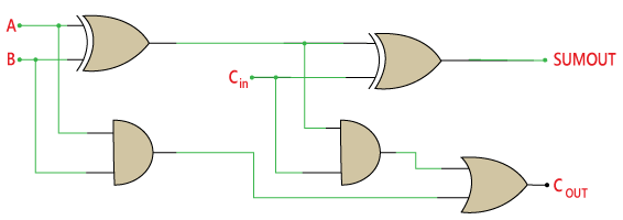 Full Adder - Digital Circuits - Electronics and Communication ...