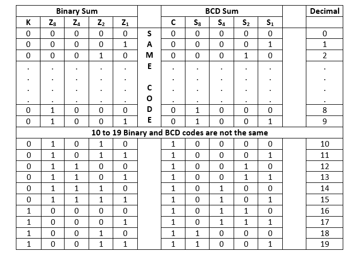 Decimal or BCD Adder - Notes | Study Digital Circuits - Electronics and ...