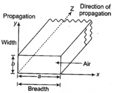 Study Notes: Waveguides - Electromagnetics - Electronics and ...