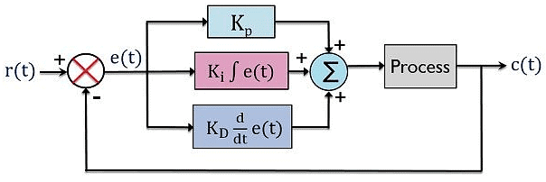 Proportional Integral Derivative (PID) Controller - Control Systems - Electrical Engineering (EE ...