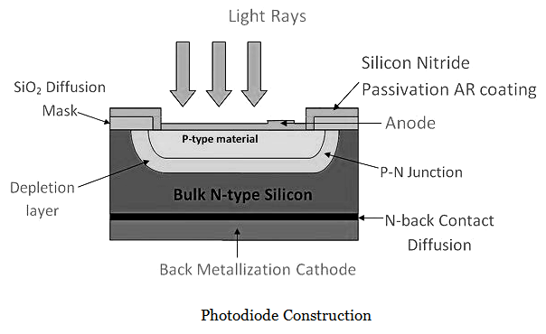 Short Notes: Photodiode - Electronic Devices - Electronics and ...