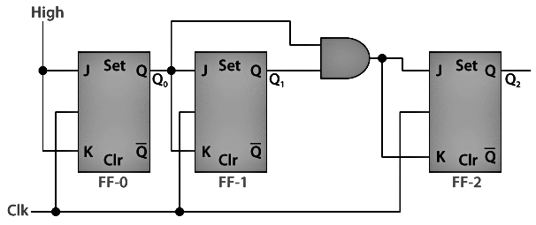 Counters - Digital Circuits - Electronics and Communication Engineering ...
