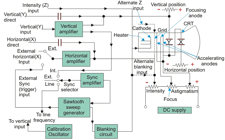 Schematic Diagram Cathode Ray Oscilloscope Cathode Ray Oscil