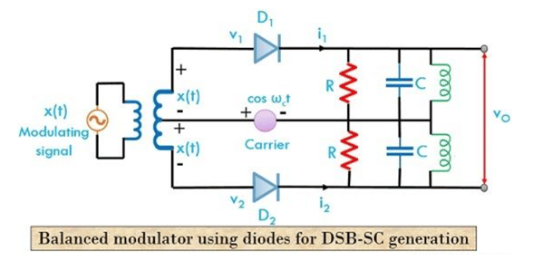 Double Sideband Suppressed Carrier (DSB-SC) Modulation - Communication ...