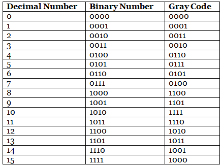 Gray Code - Digital Circuits - Electronics and Communication ...