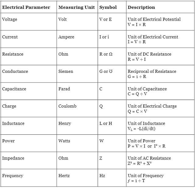 Electrical Units of Measurement - Notes | Study Network Theory ...