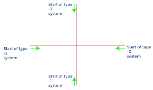 Rules to draw Polar Plot - Notes | Study Control Systems - Electrical ...