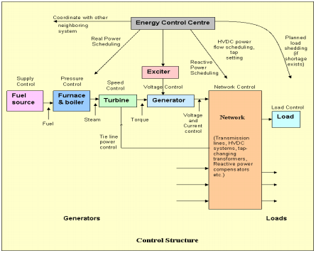 Operating States - Power Systems - Electrical Engineering (EE) PDF Download