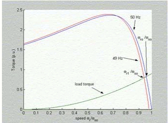 Load Characteristics - Electrical Engineering (EE) PDF Download