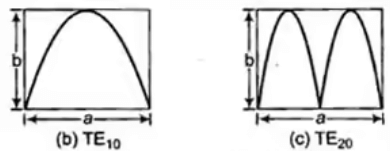 Study Notes: Waveguides - Electromagnetics - Electronics and ...
