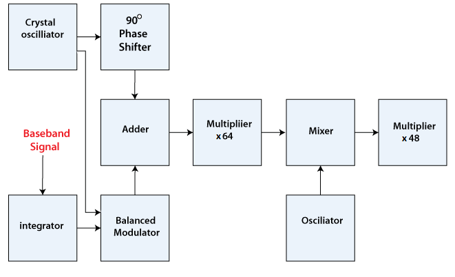 Detailed Notes Frequency Modulation Communication System Electronics And Communication