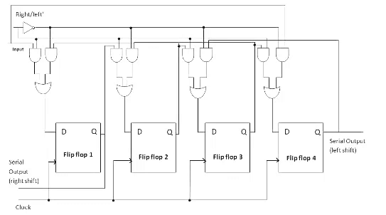 Shift Registers in Digital Logic - Civil Engineering (CE) PDF Download