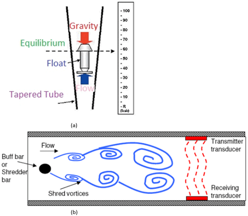Measuring Flow Rate - Sensor and Industrial Instrumentation ...