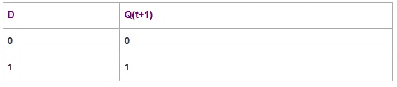 Characteristic Equation and Excitation Table of Flip-Flops - Civil ...
