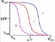 CMOS Inverter Characteristics - Electrical Engineering (EE) PDF Download