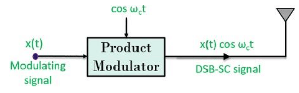 Double Sideband Suppressed Carrier (DSB-SC) Modulation | Communication ...