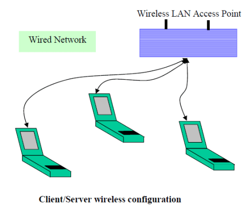 Wireless Communication - Embedded Systems (Web) - Computer Science Engineering (CSE) PDF Download