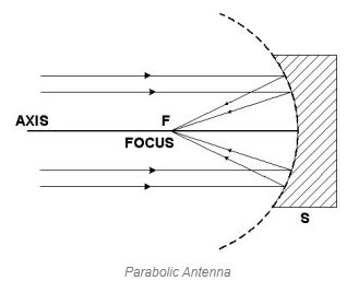 Types of Antennas: Properties, Radiation Patterns and their Working - Electromagnetics ...