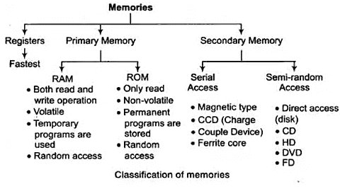 Semiconductor Memories - Digital Circuits - Electronics and ...