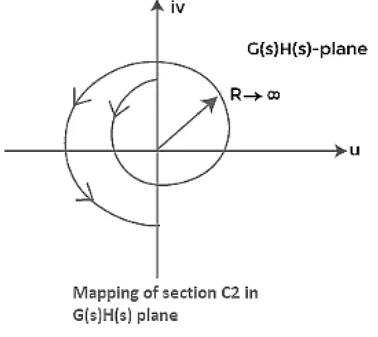 Nyquist Plot - Control Systems - Electrical Engineering (EE) PDF Download