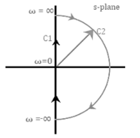 Nyquist Plot - Control Systems - Electrical Engineering (EE) PDF Download