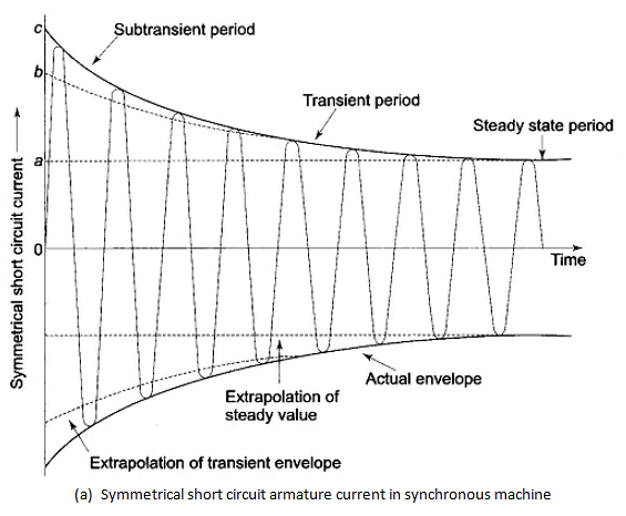 Short Circuit of a Synchronous Machine on No Load - Power Systems ...