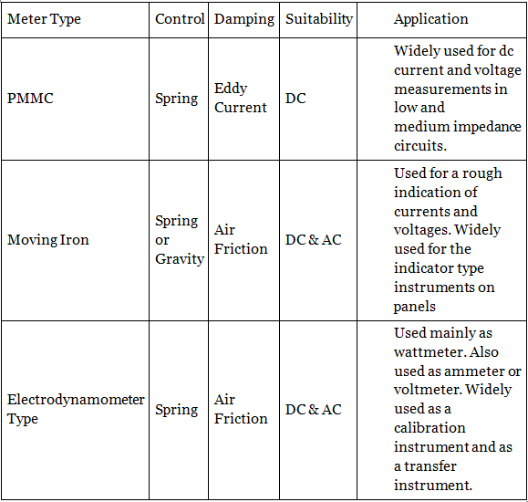 Electrodynamometer Type Instruments - Notes | Study GATE Notes & Videos ...