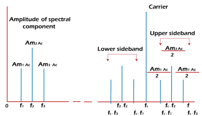 DSBC (Double Sideband with Carrier) transmission - Communication System ...
