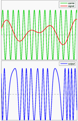 Phase Modulation - Electronics and Communication Engineering (ECE) PDF ...