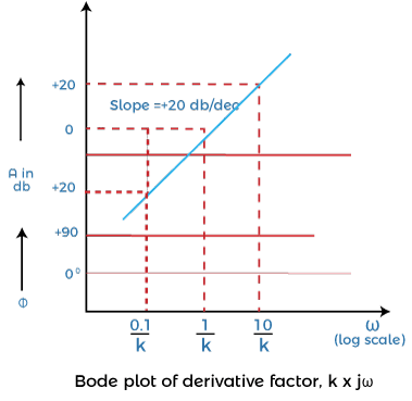 Bode Plot - Control Systems - Electrical Engineering (EE) PDF Download