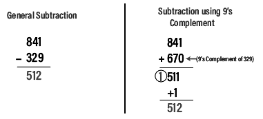 9's and 10's Complement - Digital Circuits - Electronics and Communication Engineering (ECE) PDF ...