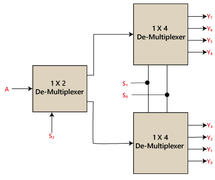 De-multiplexer | Digital Circuits - Electronics and Communication ...