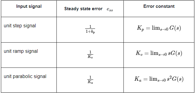 Steady State Error Formula Steady State Error Formula