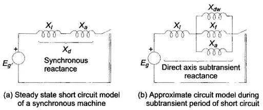 Short Circuit of a Synchronous Machine on No Load - Power Systems ...