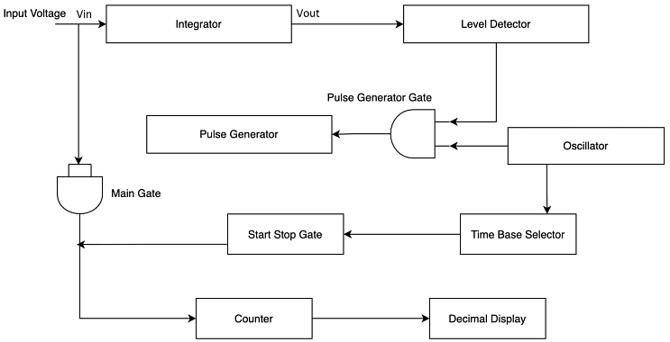 Detailed Notes: Digital Voltmeter (DVM) - Electrical and Electronic ...