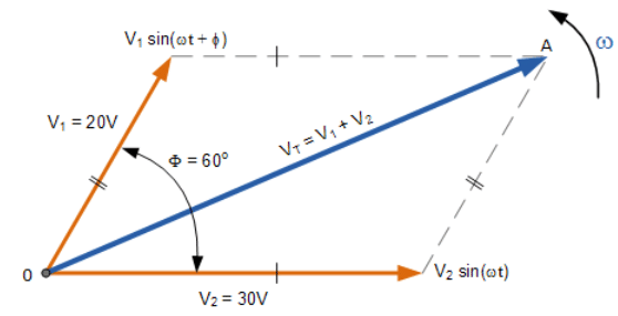 Phasor Diagrams and Phasor Algebra | Network Theory (Electric Circuits ...