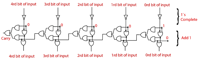 2's Complement | Digital Circuits - Electronics and Communication ...