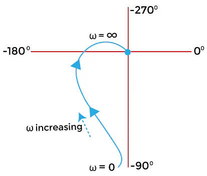 Rules to draw Polar Plot - Control Systems - Electrical Engineering (EE ...