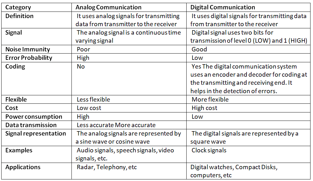 Introduction to Analog Communication - Communication System ...