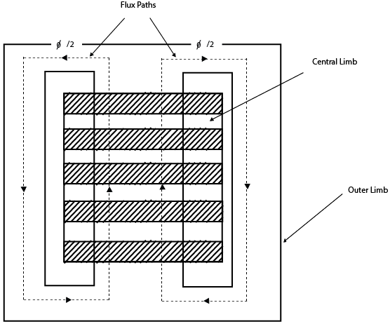 Construction of Single-Phase Transformers - Electrical Machines for ...