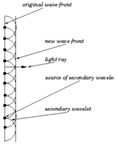 Refraction and Reflection of a Plane Wave at a Plane Surface ...